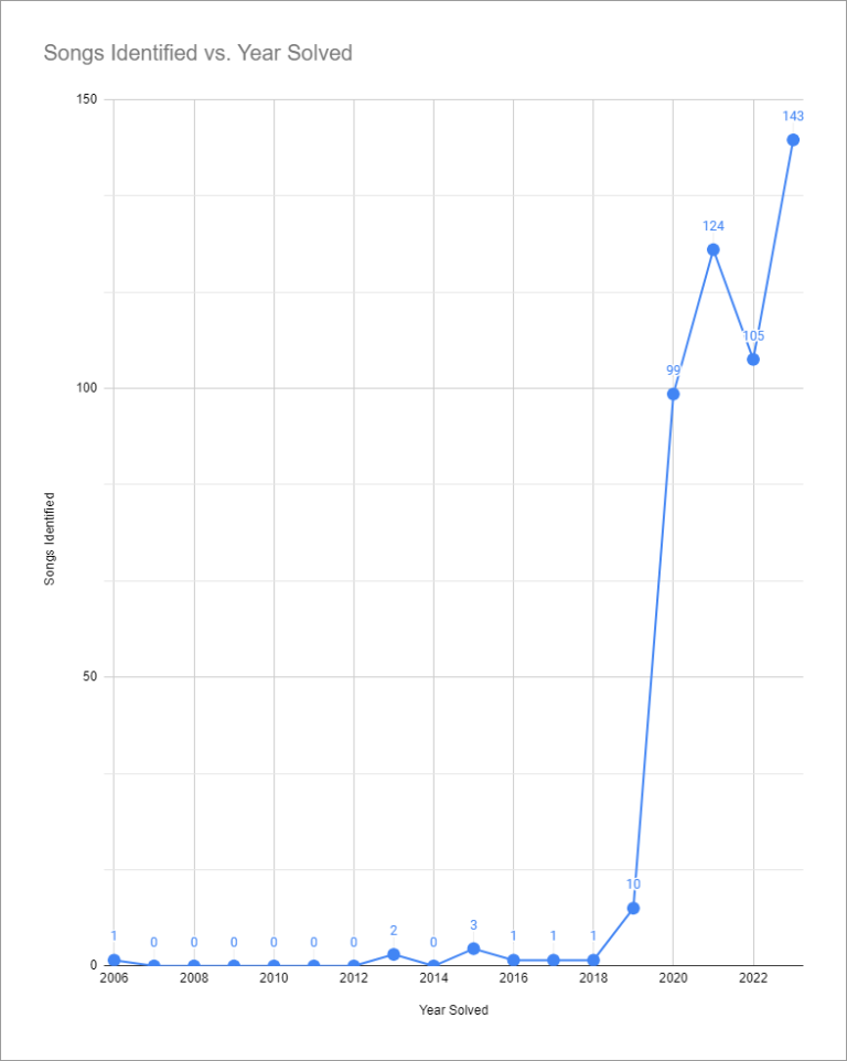 Graph – Solved songs through 2023 – C. W. Schultz